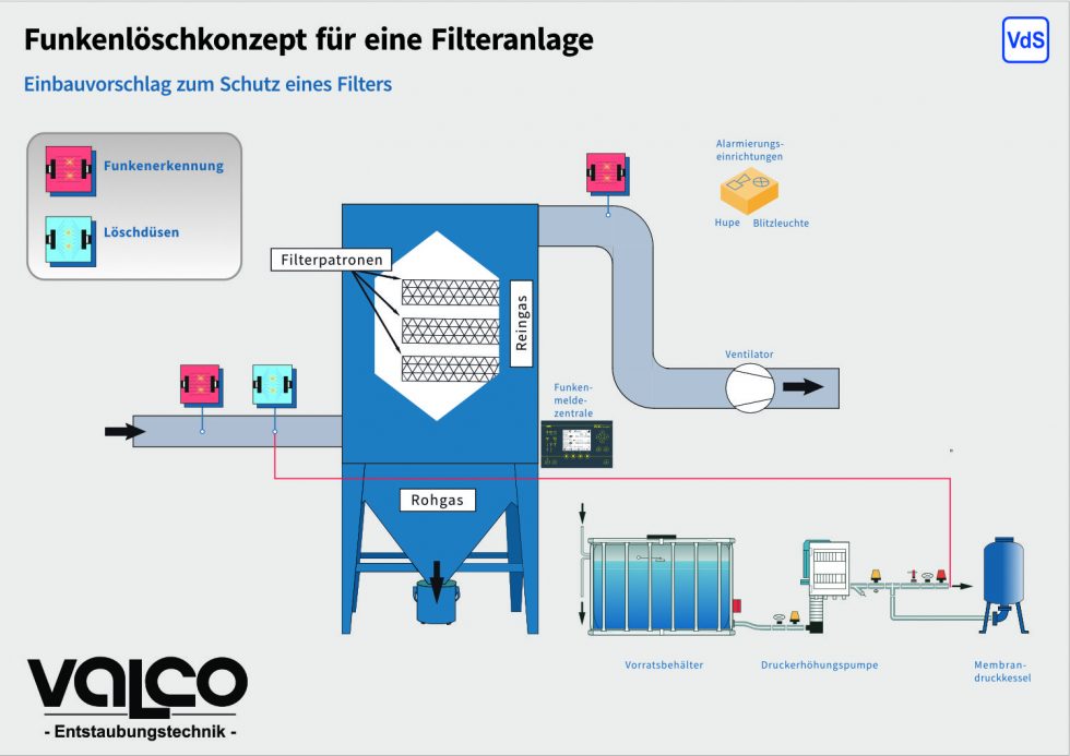 Fire protection for extraction systems - Dust extraction systems